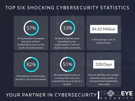 Trolleye Security Llc On Linkedin Cybersecurity Databreaches Trolleyesecurity