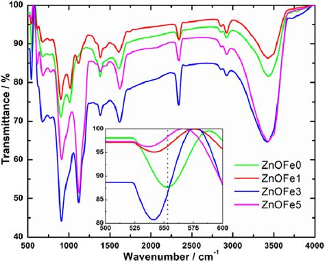 Ftir Spectra Of Fe Doped Zno Nps Download Scientific Diagram