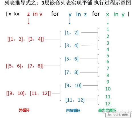 Python学习 列表推导式 快速理解 知乎