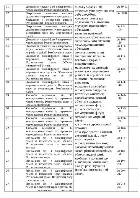 Календарне планування з математики з очікуваними результатами КТП Математика