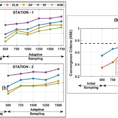 A Comparison Of Different Emulator Models With Respect To Adaptive Download Scientific