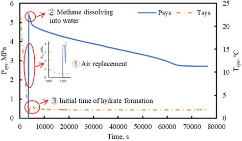 The Experiment Of Methane Hydrate Formation In Watergas Silt Sand