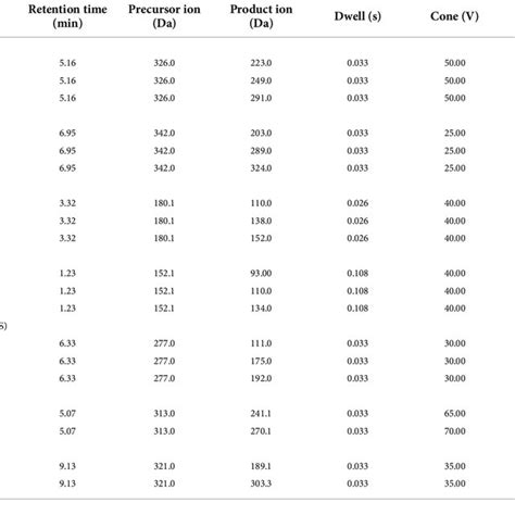 Multiple Reaction Monitoring Transitions And Mass Spectrometry Settings Download Scientific