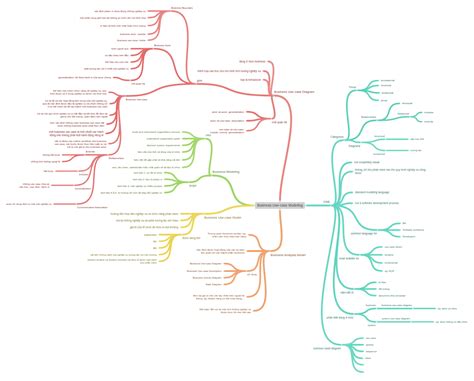 Business Use Case Modeling Coggle Diagram
