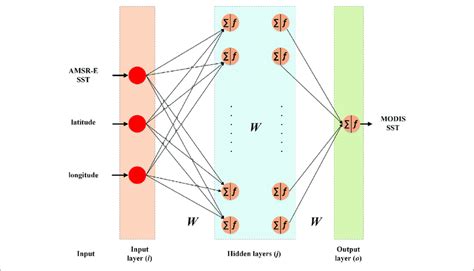 Structure Of A Feedforward Deep Neural Network Model Download