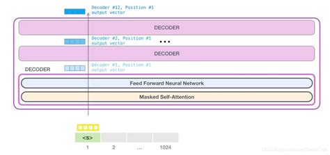 Transformer Decoder Only Model：gpt 2（1）transformer Decoder Only Csdn博客