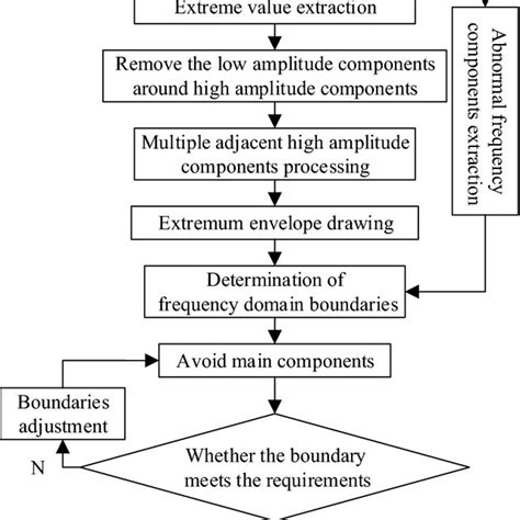 improved frequency domain segmentation process download scientific