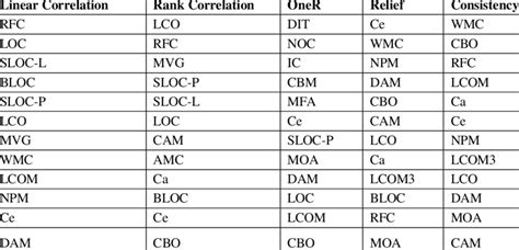 metrics subset obtained by fss algorithms for the antlr4 dataset