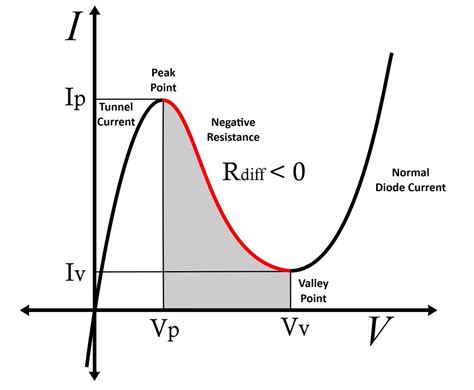 Tunnel Diode Construction