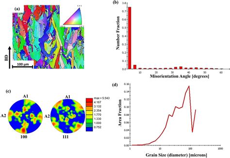Ebsd Results Of As Built Samples On Build Direction A Grain Download Scientific Diagram