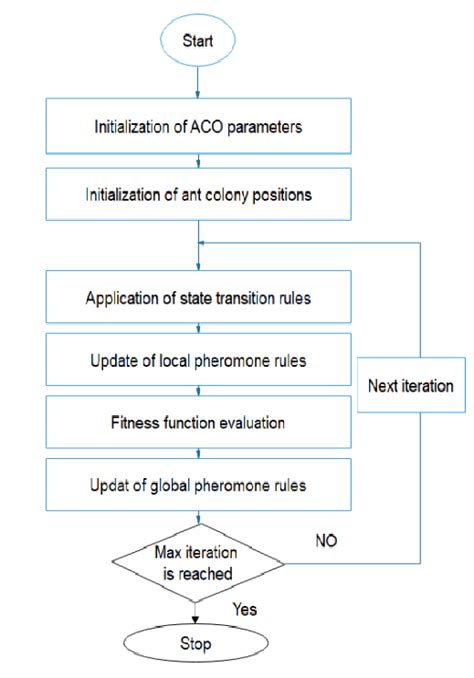 Description Of The Aco Algorithm 3 Closed Loop Control Of Pmefc Via