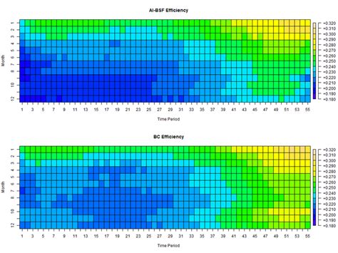 lad estimates of month specific daily efficiency rate profiles