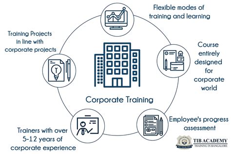 Corporate Training In Bangalore Best It Corporate Training Programs