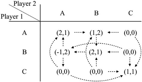 Example Of A Two Player Weakly Acyclic Game We Refer To Marden Et Al Download Scientific