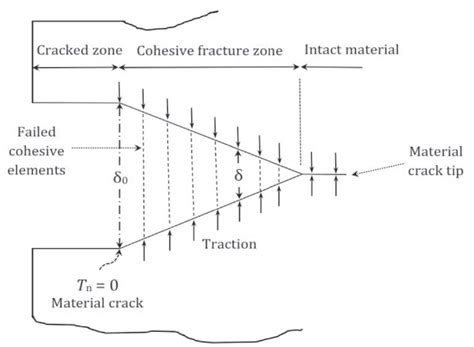 Schematic Of Cohesive Model Naghdinasab Et Al 2018 Download Scientific Diagram
