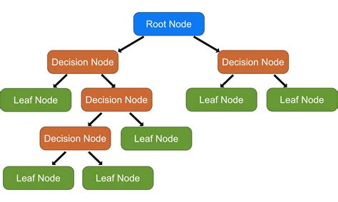 Master Machine Learning Decision Trees From Scratch With Python Towards Data Science