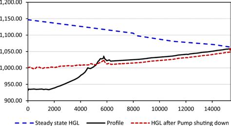 Longitudinal Profile Of Pipeline System And Hydraulic Grade Line Hgl