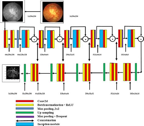 Network Architecture For Vessel Segmentation Download Scientific Diagram