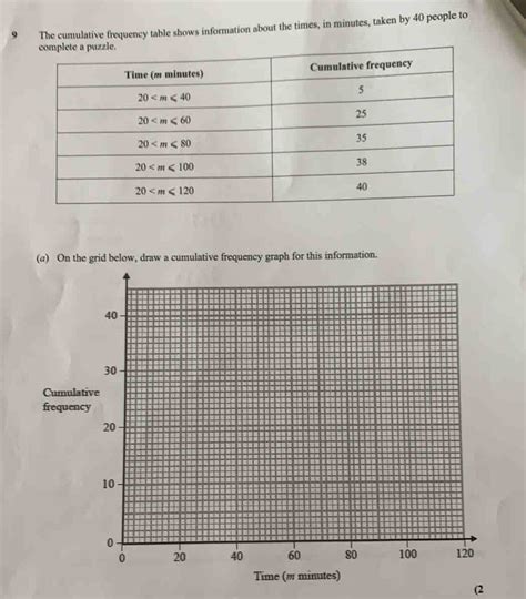 Solved 9 The Cumulative Frequency Table Shows Information About The