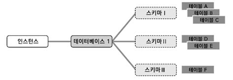 Mysql에서 데이터베이스 스키마가 어떻게 다를까 폭군길냥의 블로그