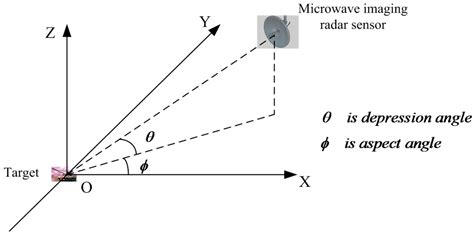 Aspect Aided Dynamic Non Negative Sparse Representation Based Microwave