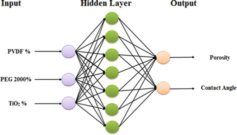 Schematic Diagram Of Multilayered Perceptron Neural Network Download