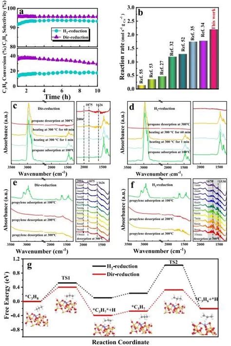 昆明理工nature子刊：sio2吸附水立大功，诱导生成td Coii中心促进丙烷脱氢反应 华算科技