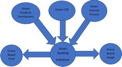 Conceptual Model Of Green Banking Initiatives Download Scientific Diagram