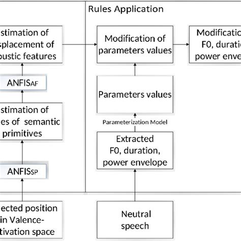 Scheme Of Emotion Conversion System Download Scientific Diagram