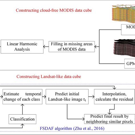 flowchart of constructing cloud free modis data cube and landsat like