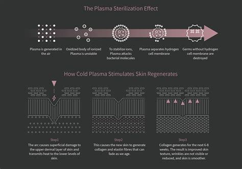 Cold Plasma Technology Leafmed Technology