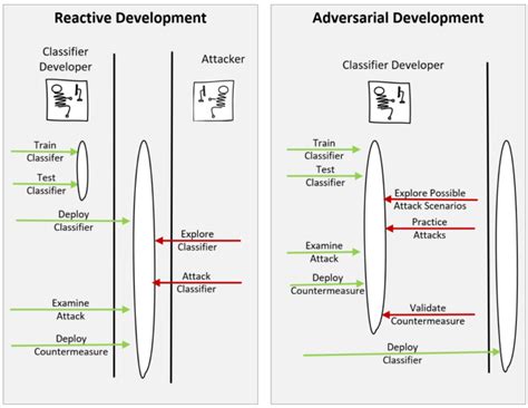 Machine Learning And Cybersecurity Securing Ml In An Adversarial Environment Show Me Cybersecurity
