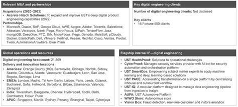 Ust Digital Engineering Services Capabilities 2023 Hfs Research