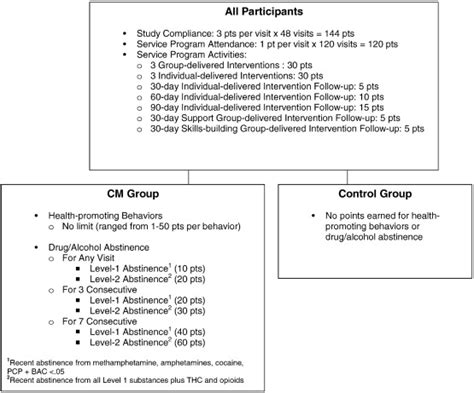 Contingency Management Among Homeless Out Of Treatment Men Who Have