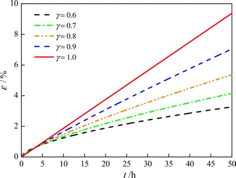 The Strain As A Function Of Time For Different Fractional Orders