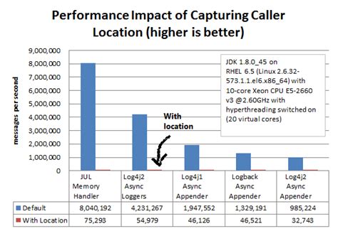 Log4j Performance Apache Log4j 2