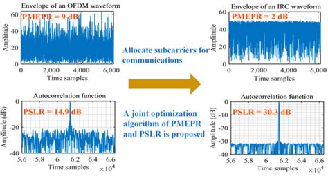 Remote Sensing Free Full Text Integrated Radar And Communications Waveform Design Based On
