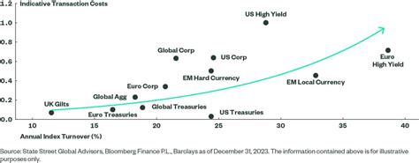 Implementation Alpha Adding Value In Indexed Fixed Income
