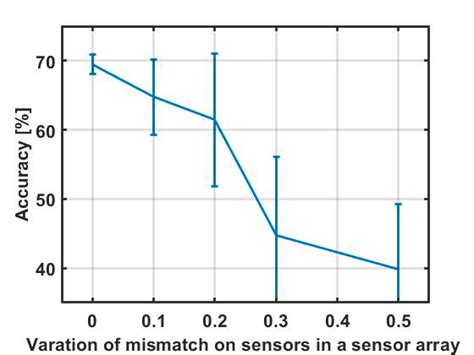 Classification Accuracy Versus The Standard Deviation Of The Mismatch