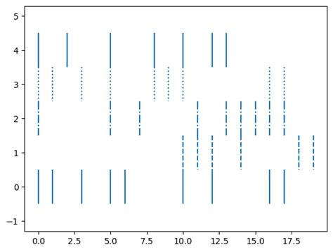 【matplotlib】イベントプロット（eventplot）を描く方法 Python 3pysci