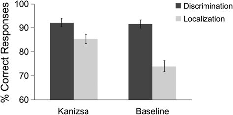 Mean Percentage Of Correct Responses For The Luminance Discrimination