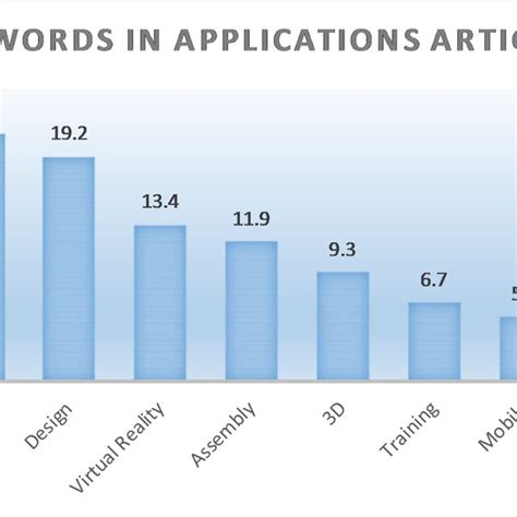 Most Used Keywords In Application Articles Download Scientific Diagram