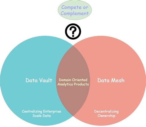 russell searle on linkedin datavault datamesh