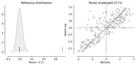 Python空间分析 01 利用python计算全局莫兰指数（global Moran‘s I）莫兰指数lisa图绘制python Csdn博客