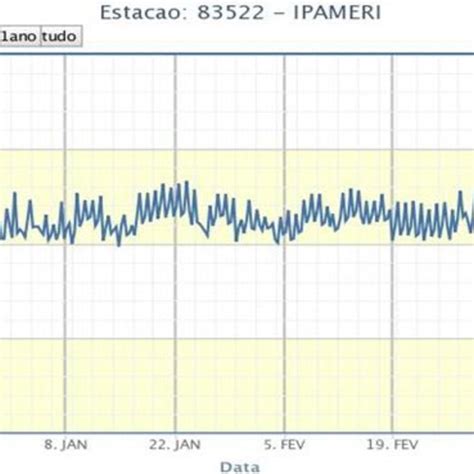 average temperature °c during the experiment conduction from