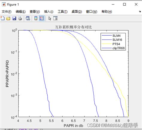 Matlab Matlab Ofdm Papr Clipping Pts Slm Mrcpsp Matlab Csdn