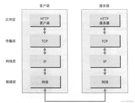 1 web和网络基础 csdn博客
