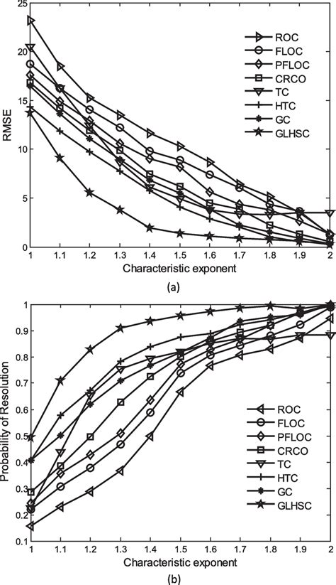 Performance Versus Characteristic Exponent Download Scientific Diagram