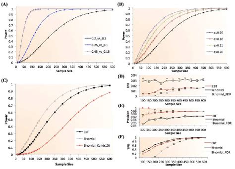 Power False Positive Rate Fpr Precision And True Positive Rate
