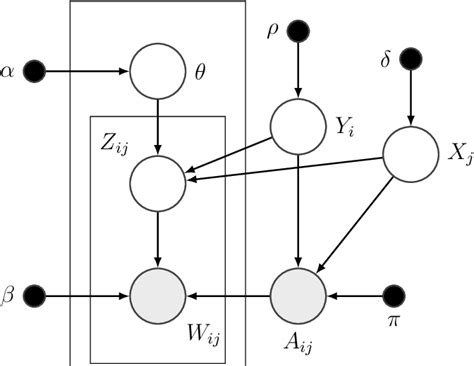 figure 1 from the latent topic block model for the co clustering of
